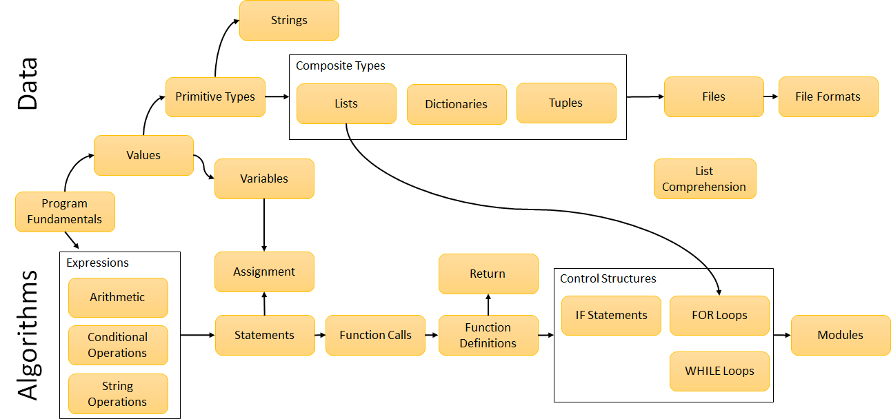 A Concept Map For Introduction To Python Acbart EPortfolio